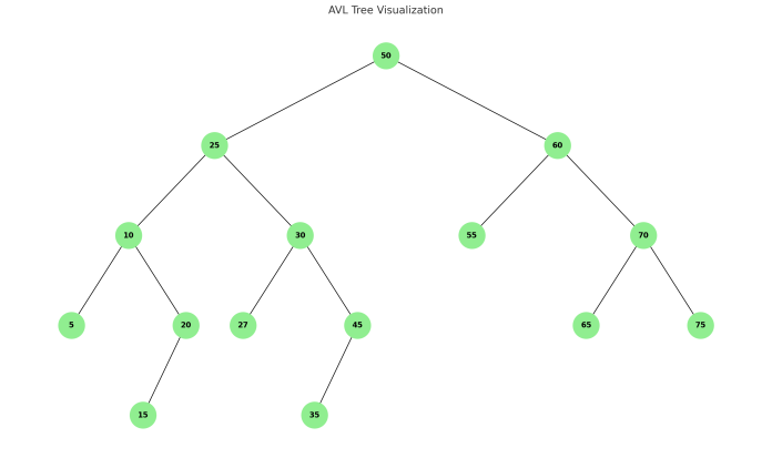 AVL Tree Data Structure (Complete Guide) - iQuanta