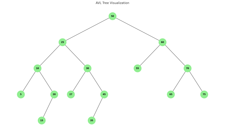 AVL Tree Data Structure (Complete Guide) - iQuanta