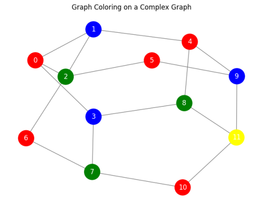 Graph Coloring: Explained Simply with Examples & Python Code - iQuanta