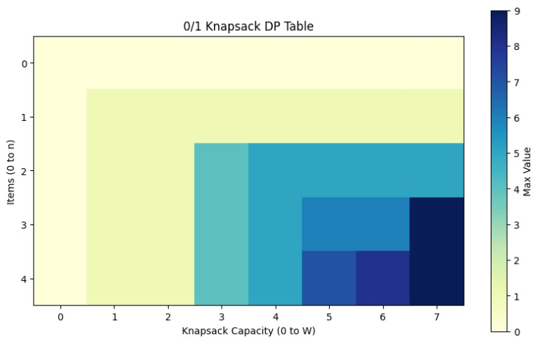 Dynamic Programming – A Complete Guide for Beginners (2025) - iQuanta