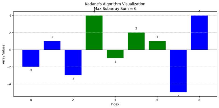 Kadane's Algorithm: It's Complexity & Working - iQuanta