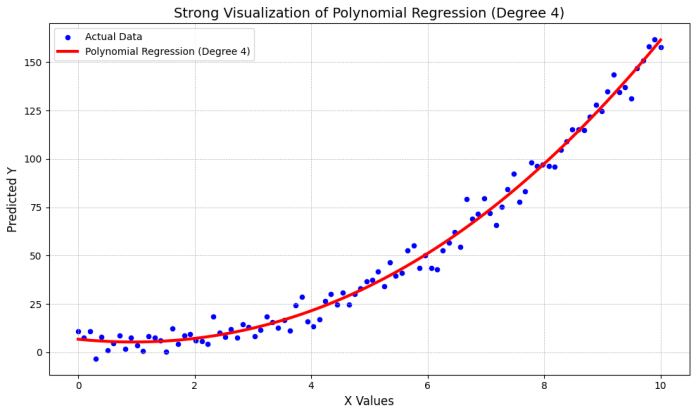Practical Implementation of Polynomial Regression in ML - iQuanta