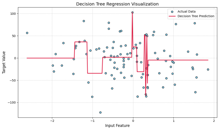 Master Decision Tree Regression in Machine Learning - iQuanta