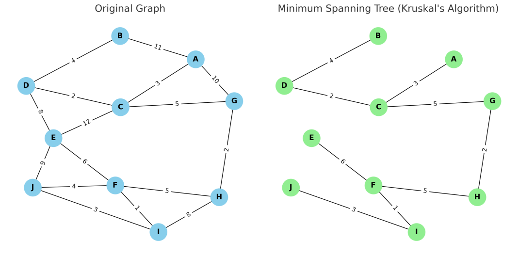 Kruskal's Algorithm: It's Advantages & Applications - iQuanta