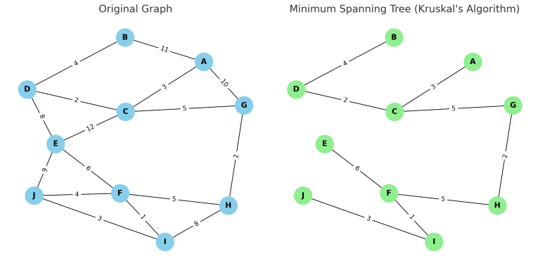 Kruskal's Algorithm: It's Advantages & Applications - iQuanta