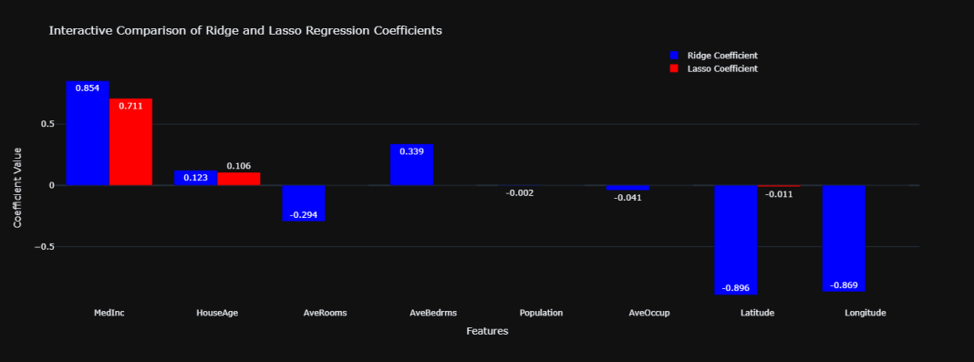 Ridge and Lasso Regression in Python - iQuanta