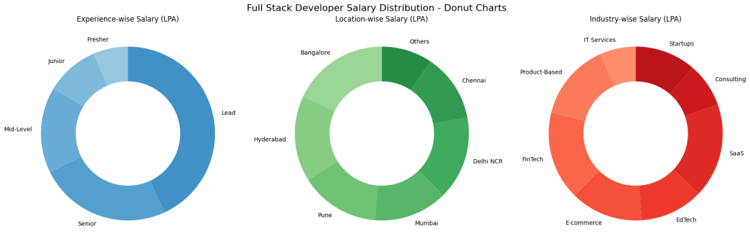 Full Stack Developer Salary in India 2025 - Pay, Skills & Growth - iQuanta