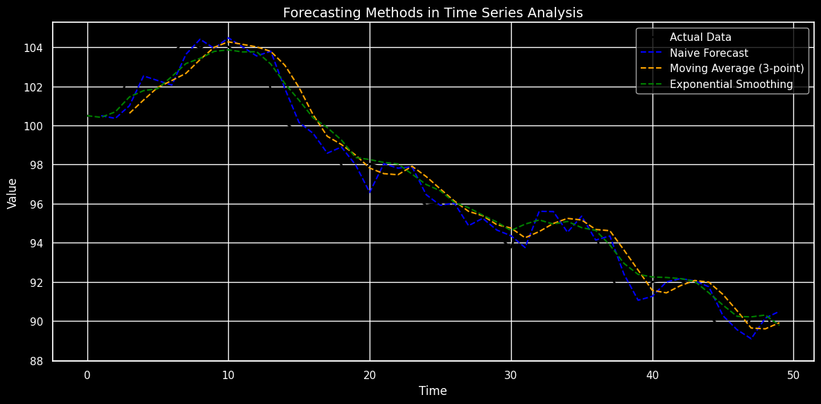 Time Series Analysis and Forecasting in Detail - iQuanta