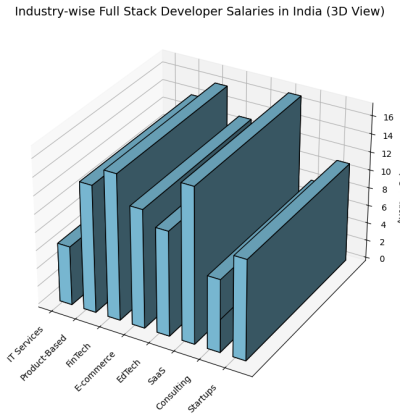 Full Stack Developer Salary in India 2025 - Pay, Skills & Growth - iQuanta