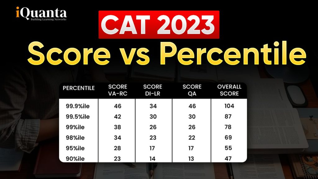 CAT Score vs Percentile 2023 - iQuanta