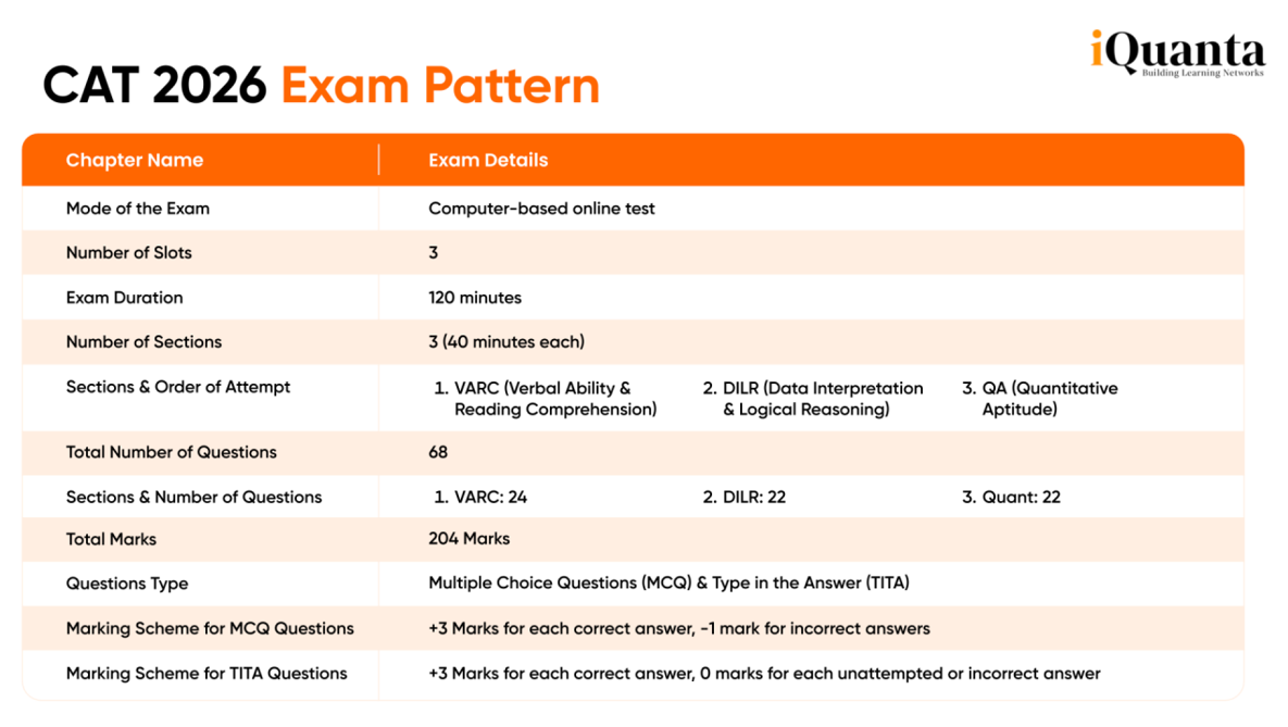 CAT Exam Pattern 2026 - Number of Questions, Marking Scheme & Download ...