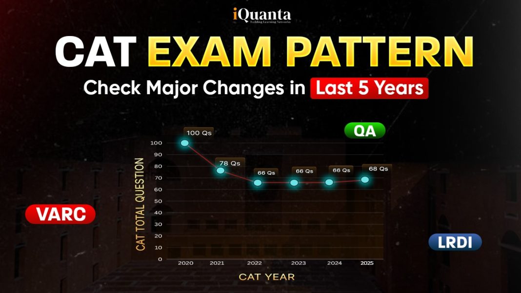 CAT Exam Pattern, Major Changes in the Last 5 Years - iQuanta