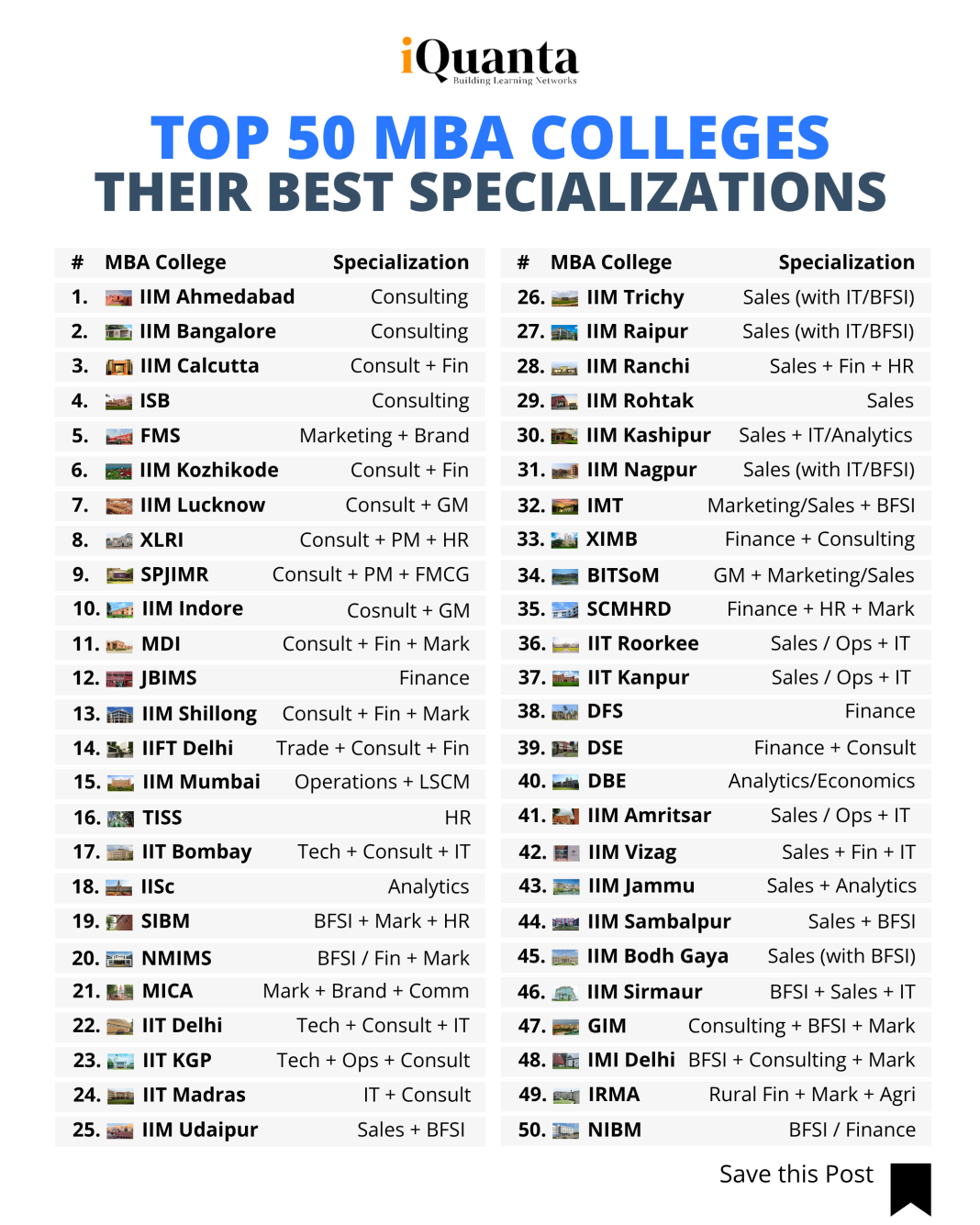 Complete Details About the Top 50 MBA Colleges with their ...